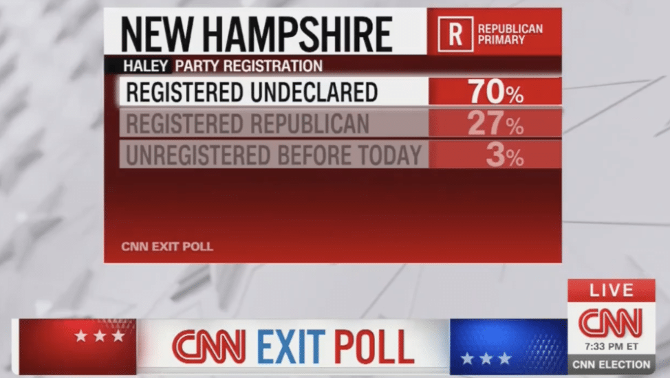 CNN EXIT POLL: 70% of Nikki Haley Voters Registered as 'Undeclared ...