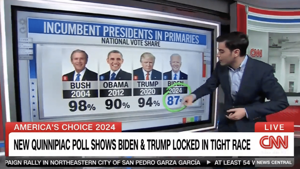 MORE BAD NEWS FOR JOE: Biden Has Lowest Share of Primary Vote for an ...